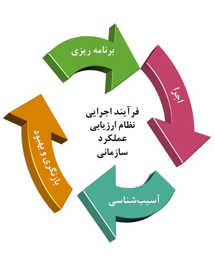 ارزیابی عملکرد سازمانی اندیشه سازان مدیریت